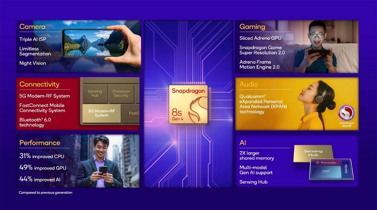 De Qualcomm Snapdragon 8s Gen4 moet een derde beter presteren - GadgetGear.nl